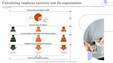 Calculating Employee Turnover Cost For Organization Ppt Template