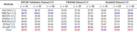 Figure 1 From Multi Branch Network For Color Image Denoising Using Dilated Convolution And