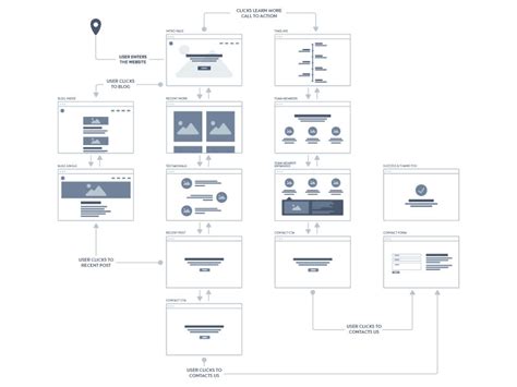 A Collection Of Inspiring Sitemaps And User Flow Maps IDevie