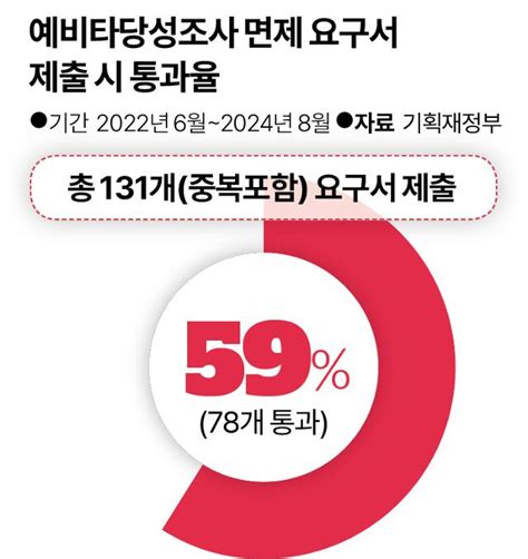 김건희·의대증원·randd 尹 정부 ‘예타 면제 키워드 3가지 한국일보