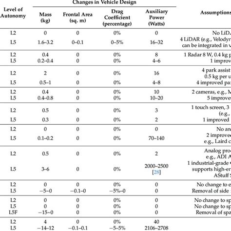 Vehicle Parameters And Performance Parameters To Fastsim Runs L0
