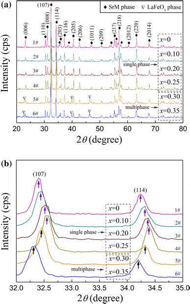 Xrd Patterns Of The Low Temperature Sintered Sr1−xlaxfe12−xnixo19