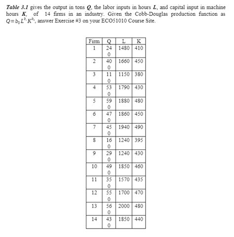 Solved The Partial Elasticity Of Output With Respect To