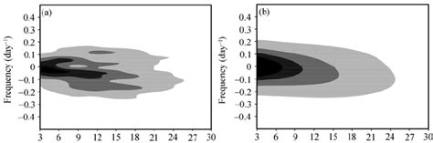 Mean Zonal Wavenumber Frequency Wavelet Spectra In South China During