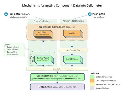 Destiny The Cloud Openstack Series Part 11 Ceilometer Monitoring And Metering Service