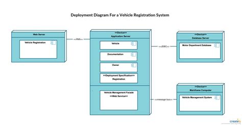 Exploring Umls Deployment Diagram Mapping Your Applications Components