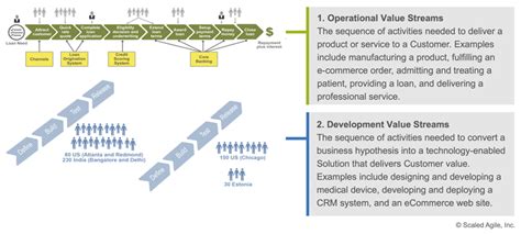 Safe® Value Stream And Art Identification Workshop E5