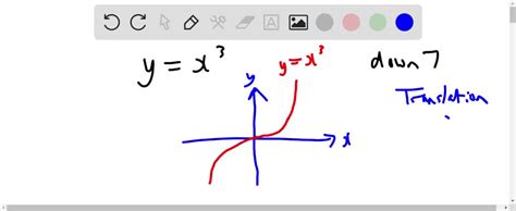 Solved Write The Function Whose Graph Is The Graph Of Yx But Is Shifted Down 7 Units