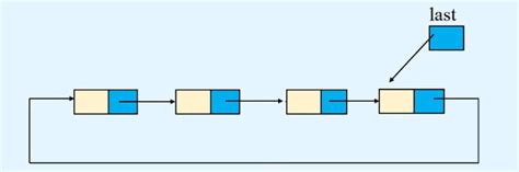 Circular Linked List Universetyred