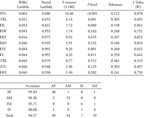 Summary Of The Discriminant Analysis Of The Four Size Sex Classes Based