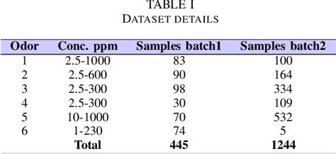 Table I From Salp Swarm Algorithm For Drift Compensation In E Nose Semantic Scholar