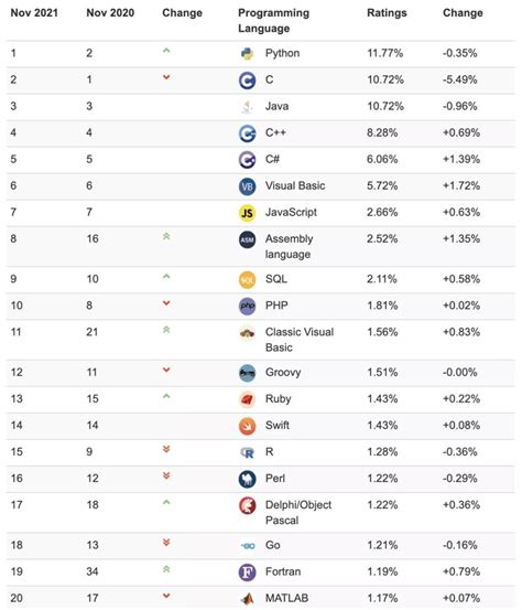 2021年11月编程语言排行python、c、java 其他资讯 博学谷