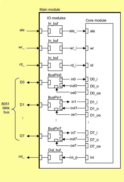 Illustrating The FPGA Main Module I O Modules And Core Module Download Scientific Diagram