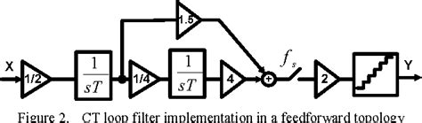 Figure 1 From Continuous Timediscrete Time Ctdt Cascaded Sigma Delta Modulator For High