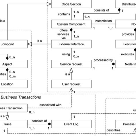 domain model illustrating the key concepts and their relations using