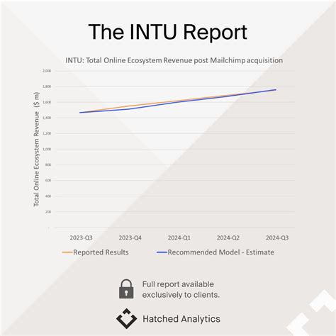 Hatched Analytics On Linkedin Intu Earnings Kpipredictions Dataanalytics