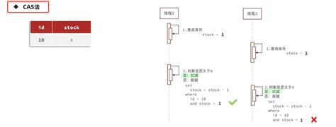 黑马点评：优惠券秒杀【学习笔记】黑马点评 添加优惠券 Csdn博客