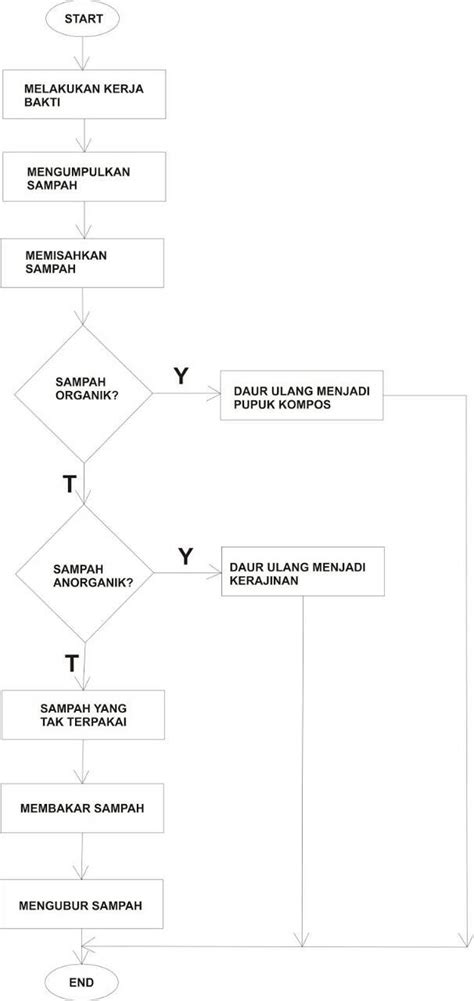 Flowchart Pengelolaan Sampah Cld