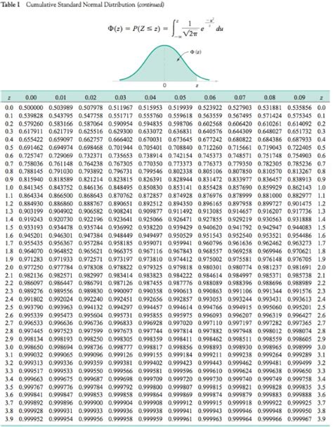 Solved If Z Is A Standard Normal Random Variable With Mean 0