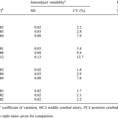 Intersubject Variability And Day To Day Reproducibility Of Leftright Download Table