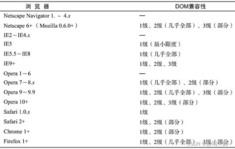 1、javascript 简介 构成、特点简单论述javascript的特点和组成 Csdn博客