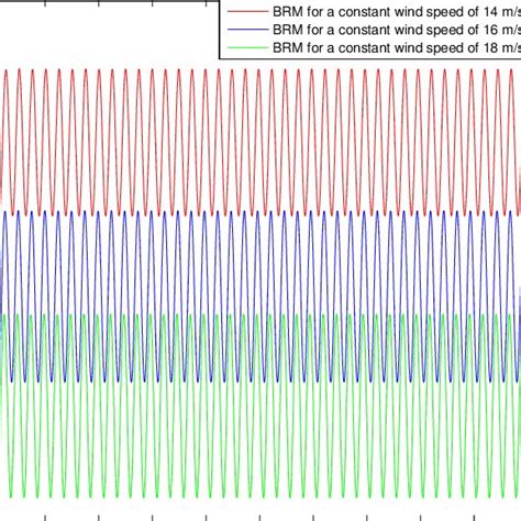 Example Of The Application Of Rainflow Counting Procedure On Blade Root Download Scientific