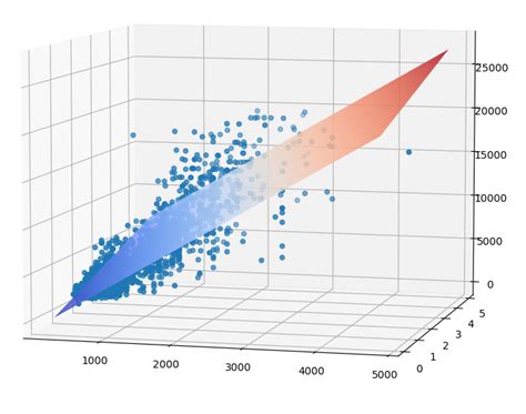 머신러닝machine Learning 선형회귀모델linear Regression Model