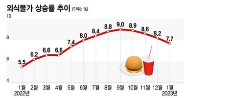 김밥 한 줄 7000원 놀라긴 이르다미친 물가 밥값 더 뛴다 뉴스젠