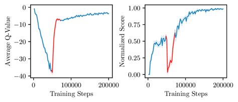 The Evolution Of The Average Q Value And The Success Rate Of Cql Over