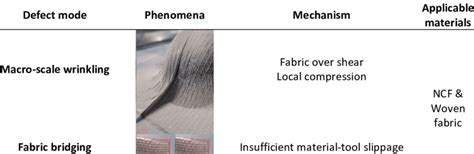 Typical Defect Modes In Diaphragm Forming Download Scientific Diagram
