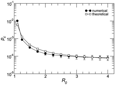 Theoretical Predictions Comparison Between The Numerical And