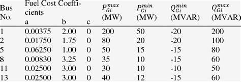 Generator Capacity Limits And Fuel Cost Coefficients Data Download Table