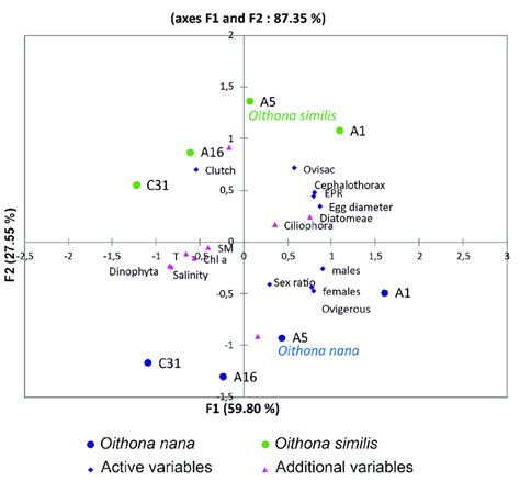 Biplot Of Principal Components Analysis Pca With Simultaneous
