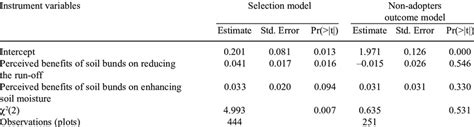 Falsification Test For Validity Of Selected Instruments Download