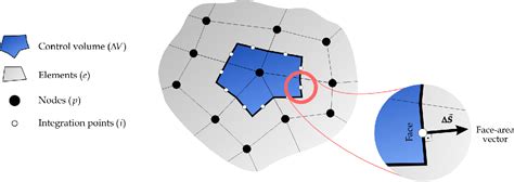 Figure 1 From Application Of Flux Corrected Transport To An