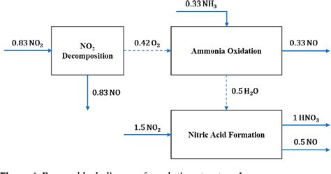 Figure 6 From Optimal Pathways For Nitric Acid Synthesis Using P Graph