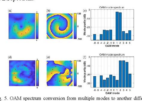 Figure 2 From Vortex Wave Multi Mode Oam Spectrum Conversion Method