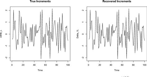 Figure 1 From Model Verification For Lévy Driven Ornstein Uhlenbeck