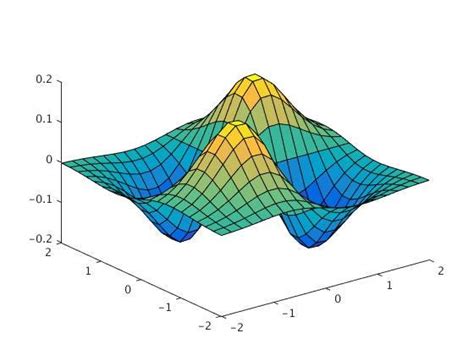 Pdes Using Fourier Analysis I Anyone Familiar With Partial By Vivek