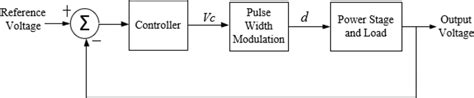 simplified block diagram of type iii controller download scientific