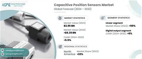 Capacitive Position Sensors Market Size And Share Report 2032