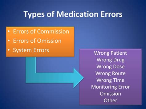 Strategies For Preventing Medication Errors Ppt Download