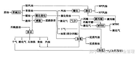 石油是怎么进行提炼的？ 知乎