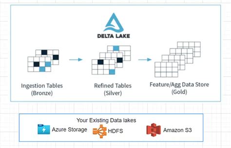 What Is Delta Lake In Databricks Spark QAs