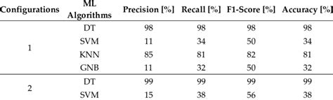 Percentage Values Of Precision Recall F1 Score And Accuracy Of The