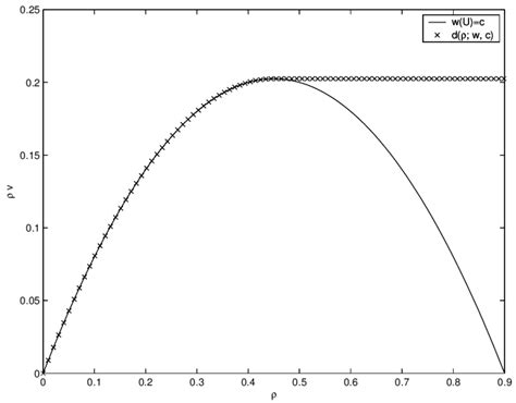 Demand Function For Given Wu V Pρ Const Download