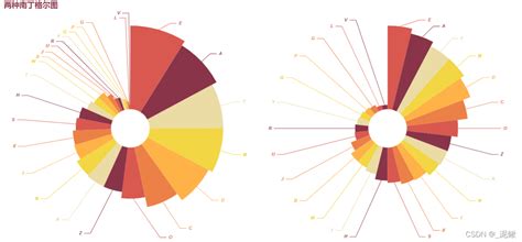 Python科学绘图 南丁格尔图玫瑰图南丁格尔玫瑰图python Csdn博客