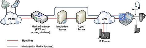 Lync Server 2013 Direct Sip Deployment Options Lync Server Microsoft Learn