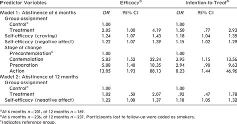 Logistic Regression Models Predicting Smoking Abstinence At 6 And 12