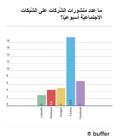 3 دروس استثنائية تعلمناها من خلال دراسة أكثر من 16 مليون منشور و مئة